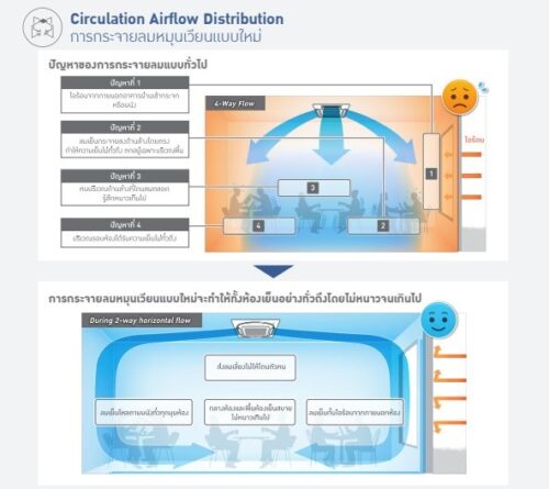 Daikin Inverter FCF รุ่น FCF36DV2S / RZF36DY2S ขนาด 36,230 BTU/h ระบบไฟ ...